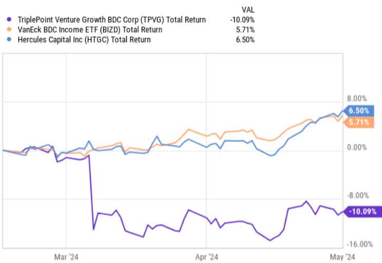 TriplePoint Venture Growth: Even After The Correction The ...
