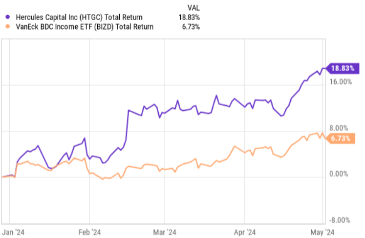 Hercules Capital Stock: VC-Focused, Less Risk And Better Return ...