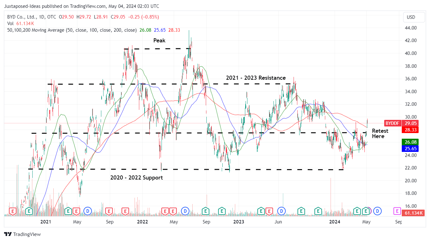 BYD May Cut Prices, Profitability And Growth Prospects Still Excellent ...