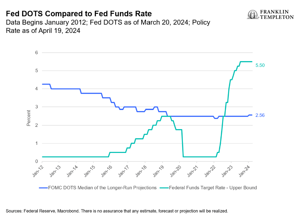 Evolving Fed Expectations And Asset-Allocation Implications | Seeking Alpha