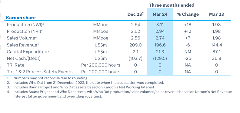 Karoon Energy Stock: Oil And Gas Junior With Free Cash And Strong ...