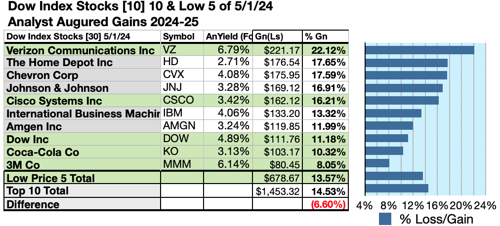 Buy 1 Dog Of The Dow In May; See 4 More Play | Seeking Alpha