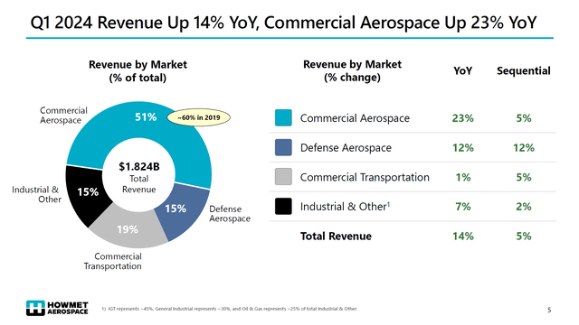 Why Howmet Aerospace Stock Is Soaring (NYSE:HWM) | Seeking Alpha