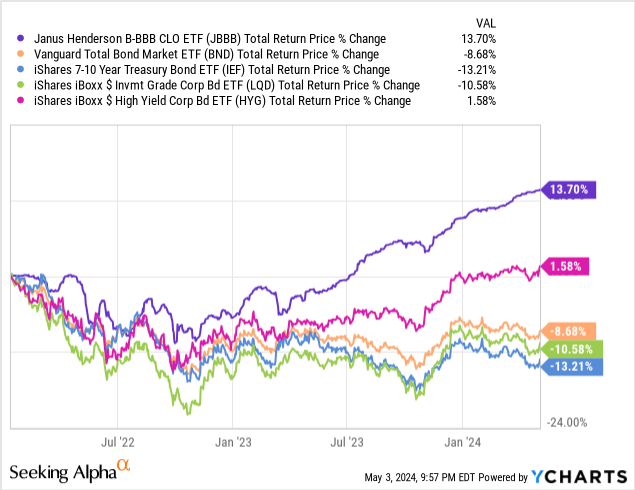 JBBB Vs. CLOZ: Which High-Yield CLO ETF Is Best For Income Investors? | Seeking Alpha