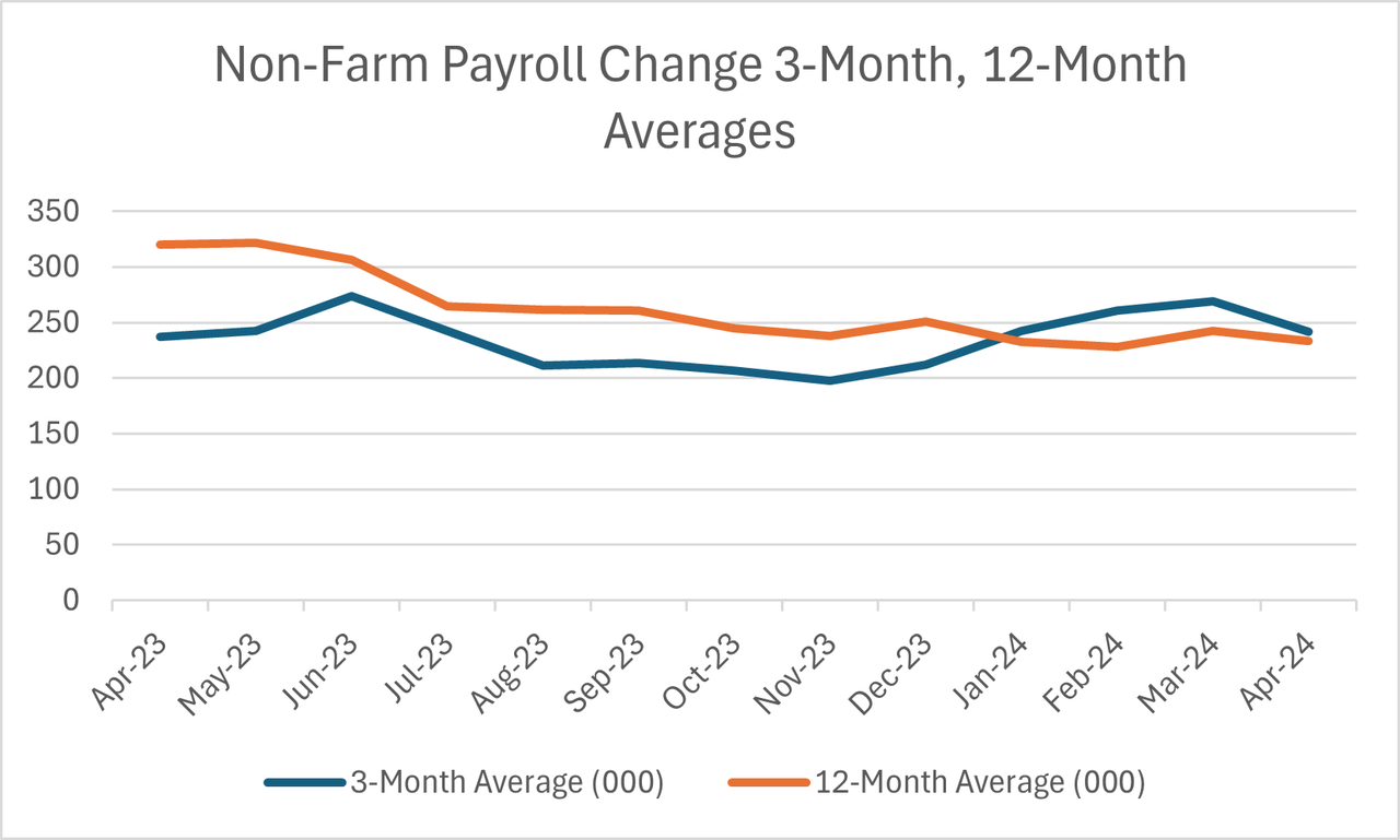 Jobs data in charts: April saw smallest payroll growth of 2024 ...