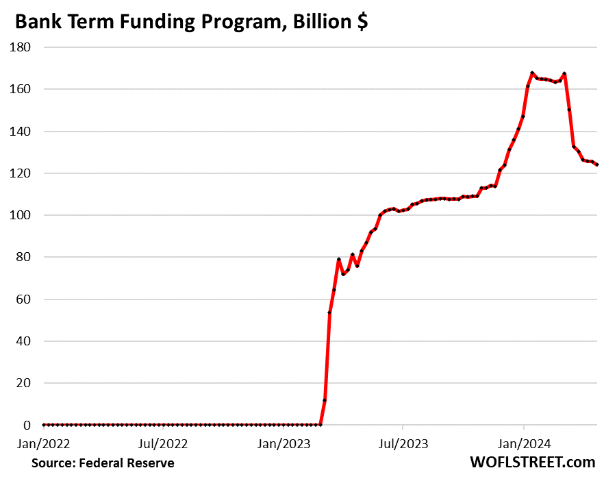 Fed Balance Sheet QT: -$1.60 Trillion from Peak to $7.36 Trillion ...