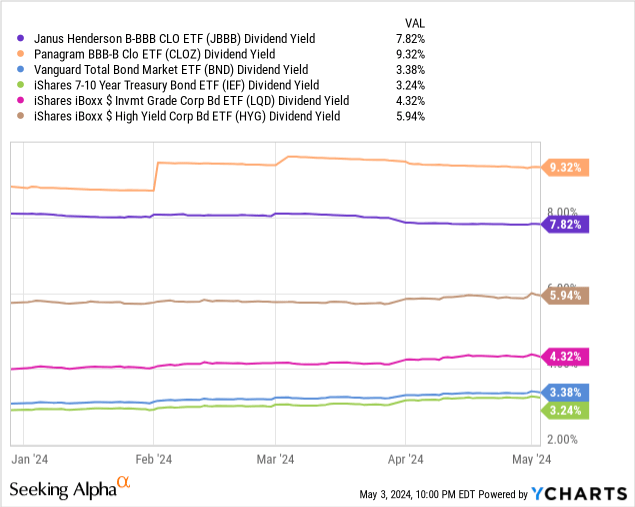 JBBB Vs. CLOZ: Which High-Yield CLO ETF Is Best For Income Investors ...