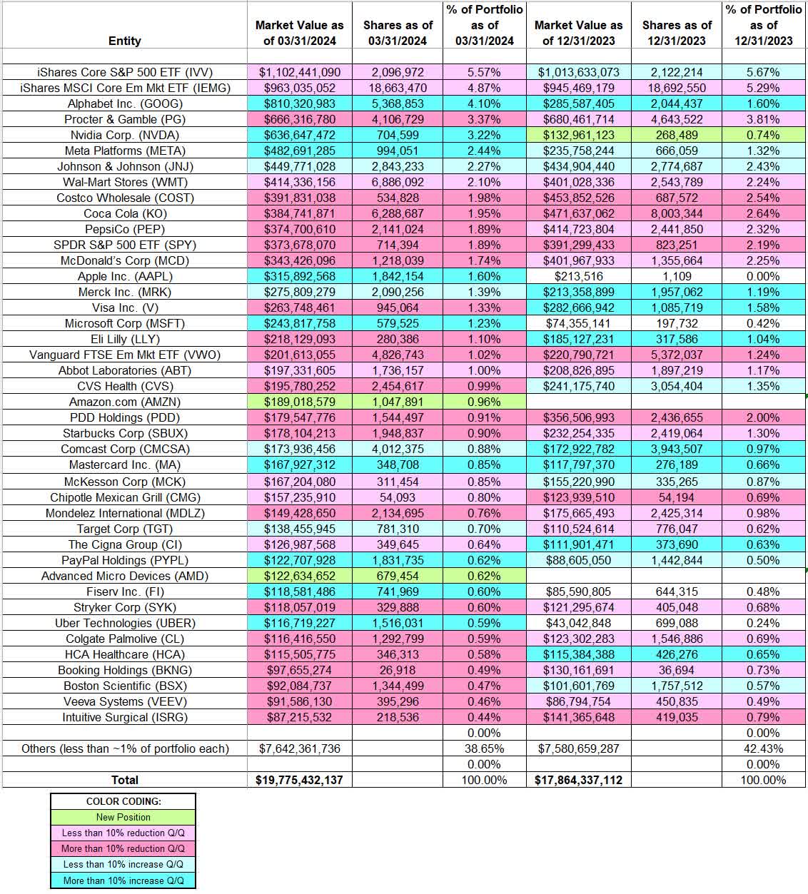 Tracking Ray Dalio’s Bridgewater Associates 13F Portfolio – Q1 2024 ...
