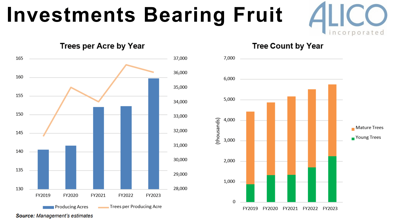 The Bottom Fishing Club: Buy Alico's Florida Orange Groves At 50% ...