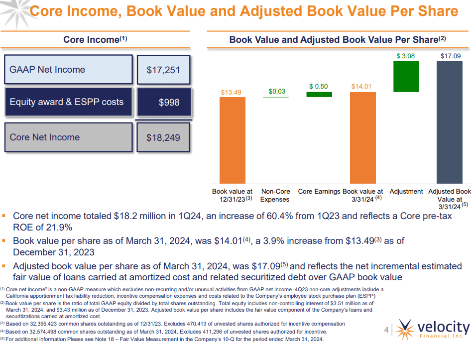 Velocity Financial, A Steady Growth Company With Modest Valuation (NYSE ...