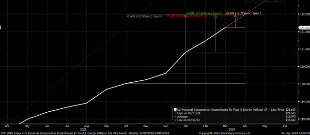 The Markets Are Bracing For The April PCE Report | Seeking Alpha
