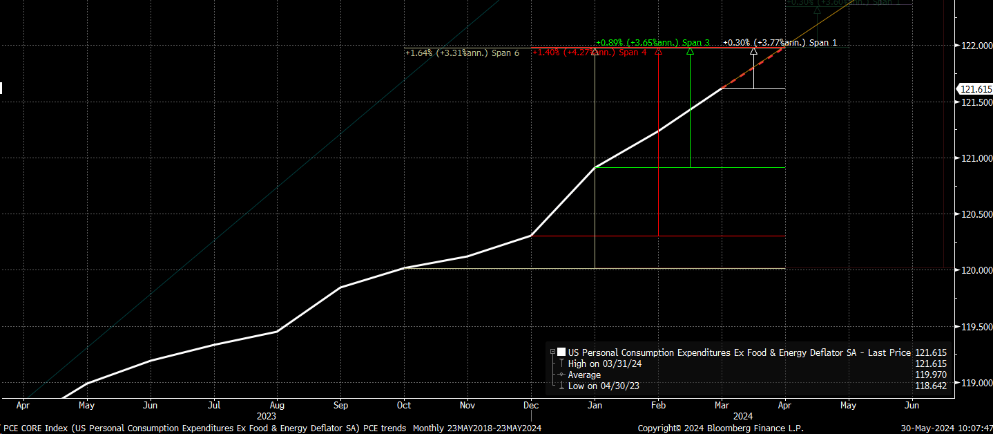 The Markets Are Bracing For The April PCE Report | Seeking Alpha