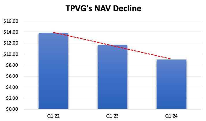 TriplePoint Venture Growth Stock: Yield Not Worth The Risk (NYSE:TPVG ...