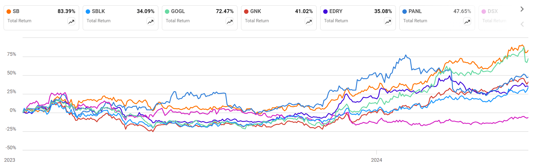 Safe Bulkers Stock: Better Margins At A Cheaper Price (NYSE:SB ...