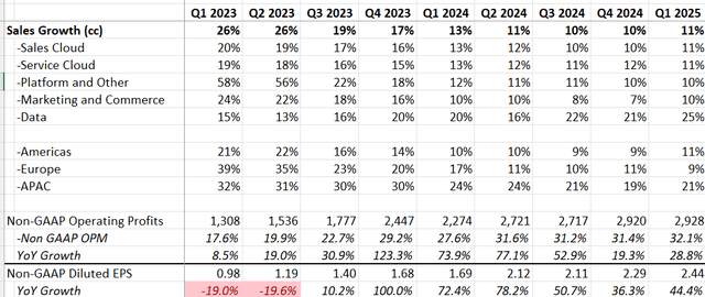 Salesforce Q1: cRPO Deceleration Continues; Rating Downgrade (NYSE:CRM) | Seeking Alpha