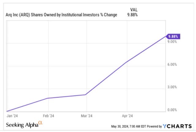4 Reasons To Buy Arq Stock (NASDAQ:ARQ) | Seeking Alpha