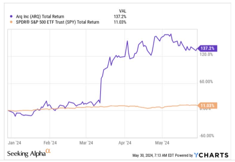 4 Reasons To Buy Arq Stock (NASDAQ:ARQ) | Seeking Alpha