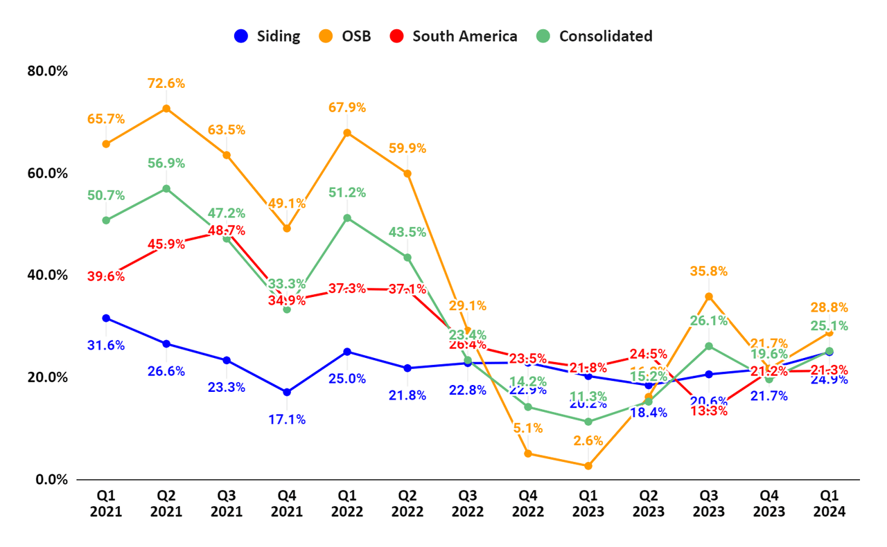 Louisiana-Pacific: Good Growth Prospects And Potential For Re-Rating ...