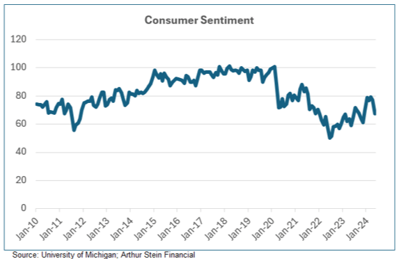 Checking In On The U.S. Consumer | Seeking Alpha