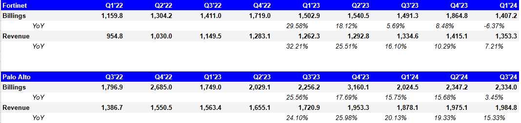 Fortinet: Growth And Cash Flow Headwinds (NASDAQ:FTNT) | Seeking Alpha