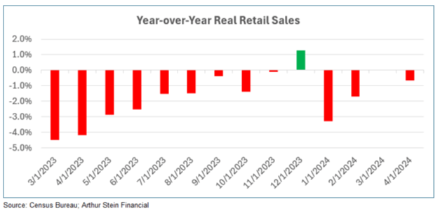 Checking In On The U.S. Consumer | Seeking Alpha