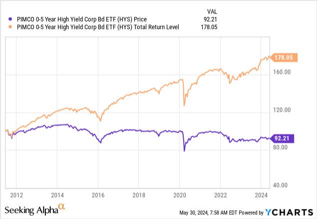 HYS Vs. HYG: Little To Differentiate These HY Corporate ETFs | Seeking ...