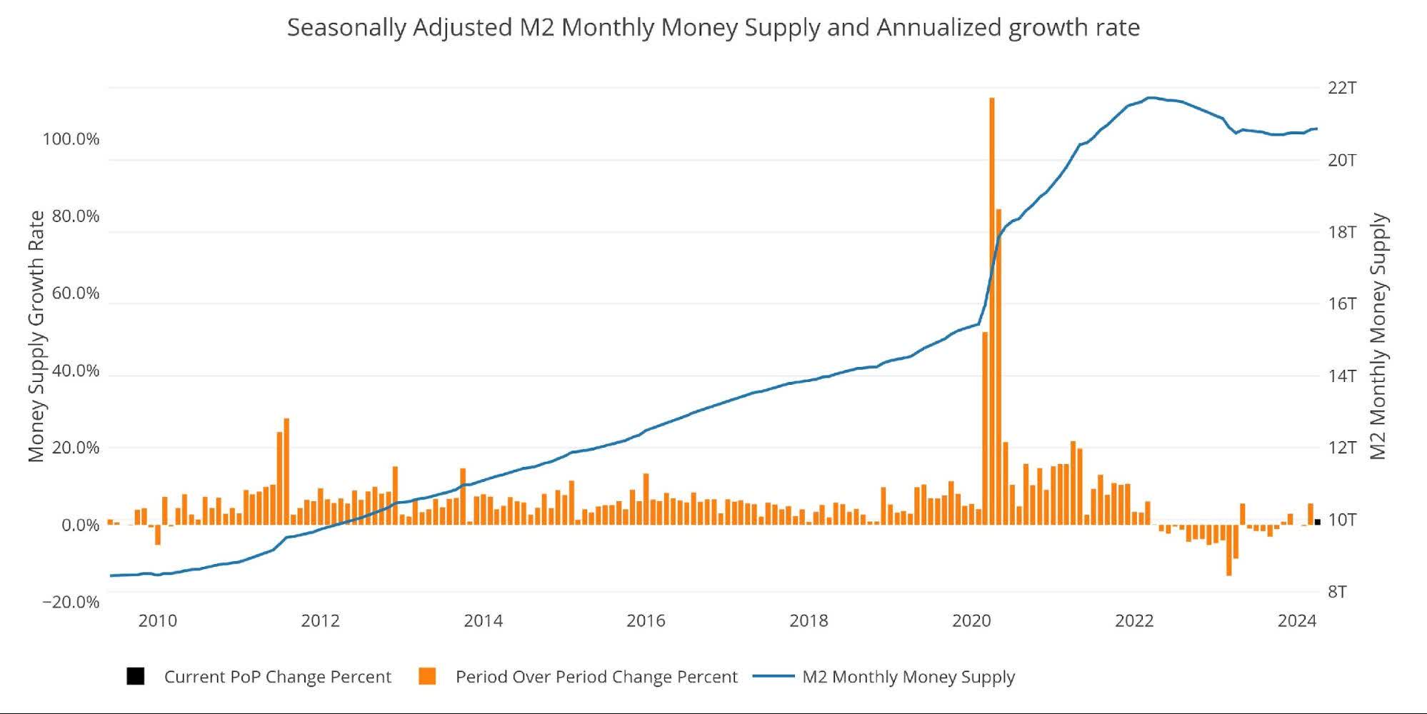 Money Supply Growth Is Flattening Out | Seeking Alpha