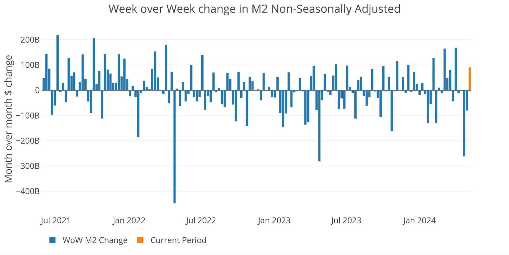 Money Supply Growth Is Flattening Out | Seeking Alpha