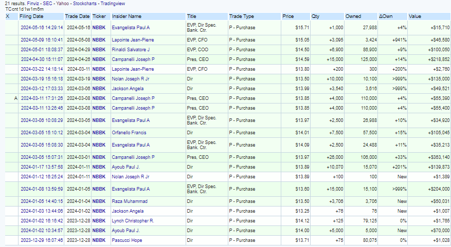 Bank Buzz: NB Bancorp, Buybacks, Catalysts And More (NASDAQ:NBBK ...