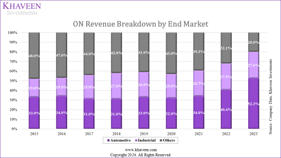 ON Semiconductor: Outlook Expected To Improve (NASDAQ:ON) | Seeking Alpha