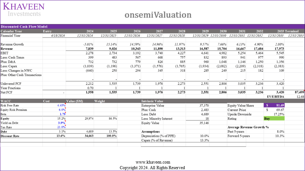 ON Semiconductor: Outlook Expected To Improve (NASDAQ:ON) | Seeking Alpha