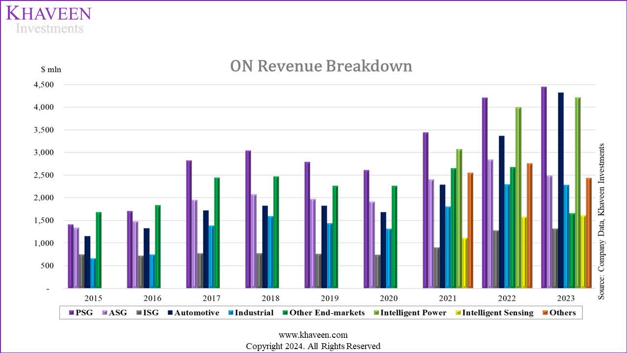ON Semiconductor: Outlook Expected To Improve (NASDAQ:ON) | Seeking Alpha