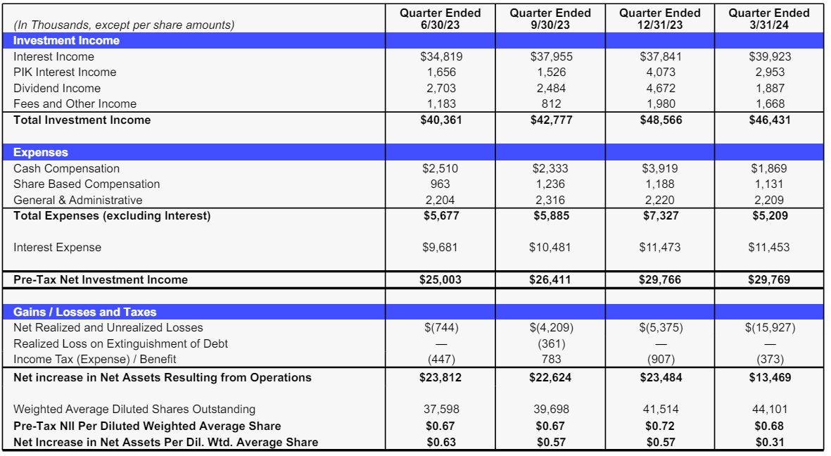 Capital Southwest: Strong Growth, Solid Portfolio Quality, Still A Buy ... Capital Southwest: Strong Growth, Solid Portfolio Quality, Still A Buy ...