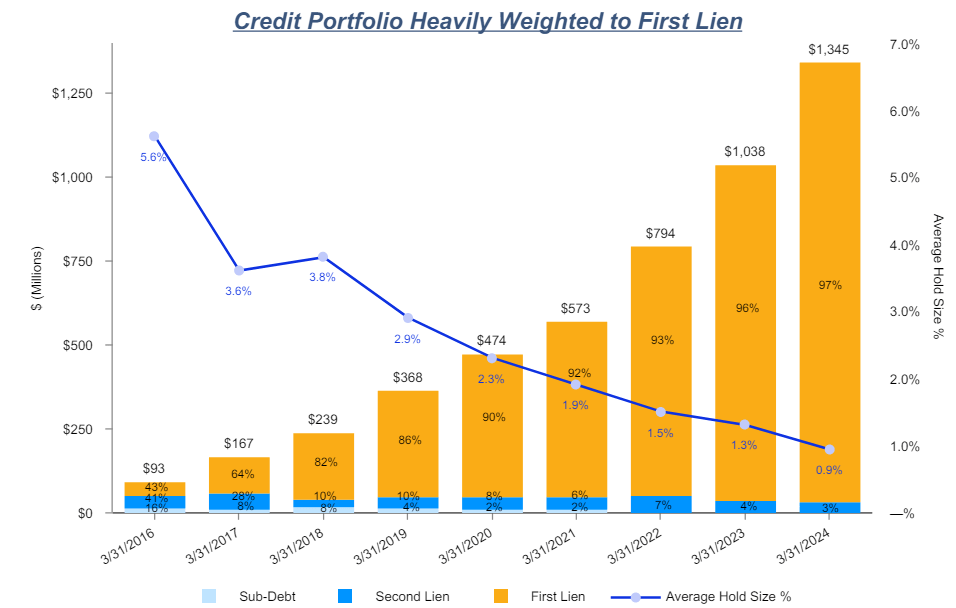 Capital Southwest: Strong Growth, Solid Portfolio Quality, Still A Buy ... Capital Southwest: Strong Growth, Solid Portfolio Quality, Still A Buy ...