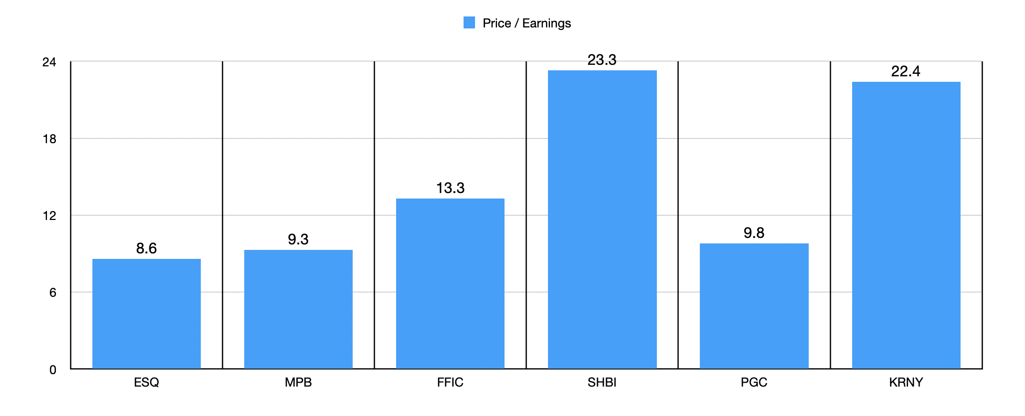 Esquire Financial Holdings: A Stellar Prospect For Value Investors ...