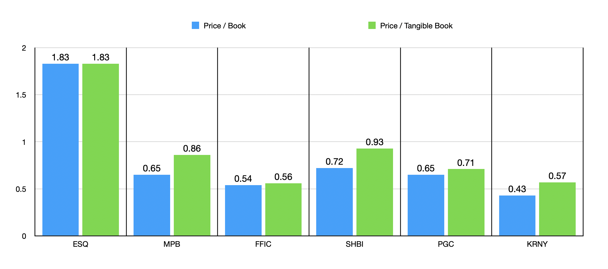 Esquire Financial Holdings: A Stellar Prospect For Value Investors ...