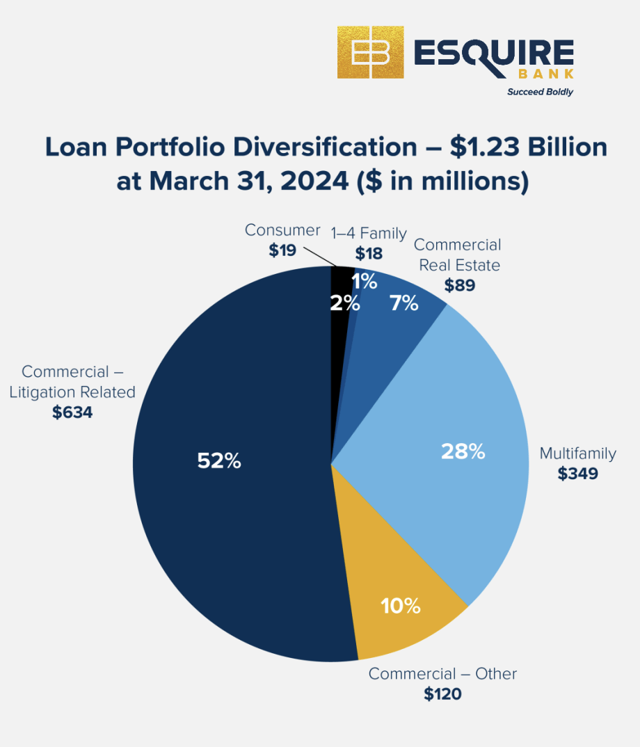 Esquire Financial Holdings: A Stellar Prospect For Value Investors ...