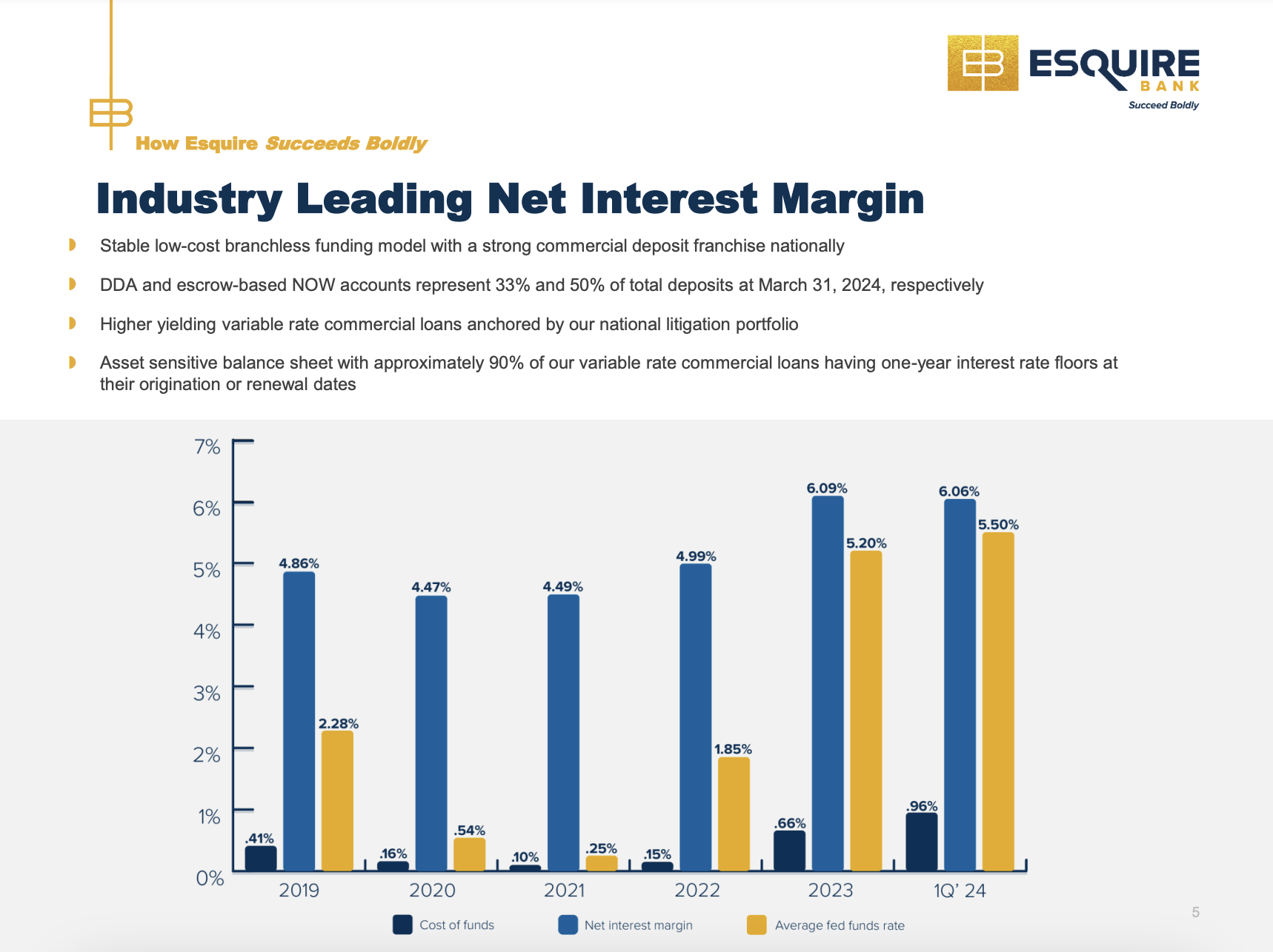 Esquire Financial Holdings: A Stellar Prospect For Value Investors ...