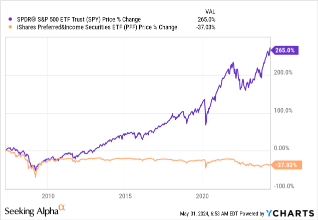PFFD - Sell In May, Go Away, Don't Come Back (NYSEARCA:PFFD) | Seeking ...
