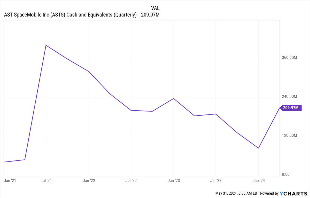 AST SpaceMobile: Stock Launches Into Space (NASDAQ:ASTS) | Seeking Alpha