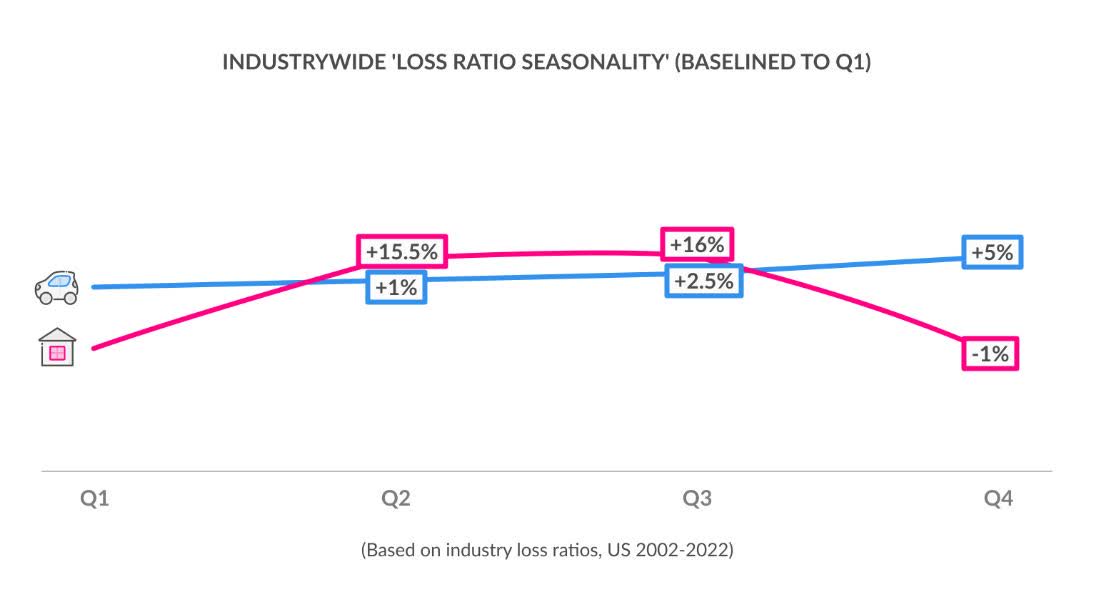 Lemonade: Technology And Innovative Business Model Set It Apart ...