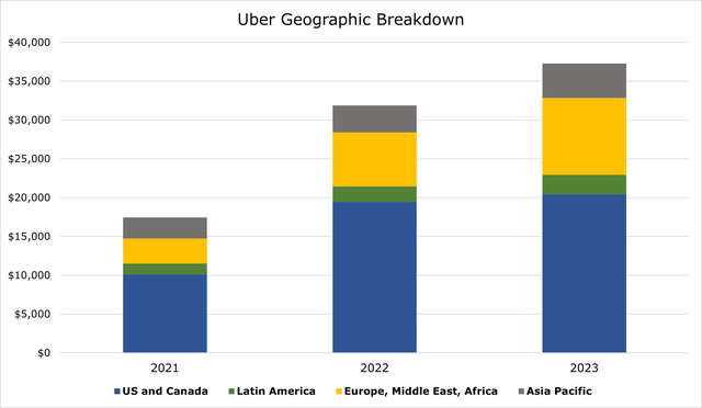Uber: Driving Success With Network Effect And Improving Financials ...