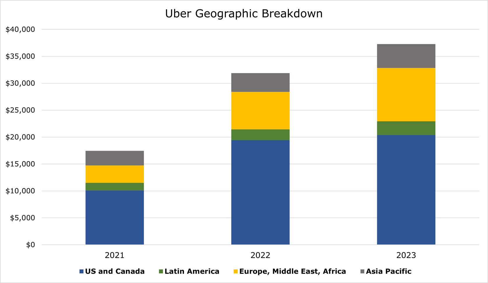 Uber: Driving Success With Network Effect And Improving Financials ...