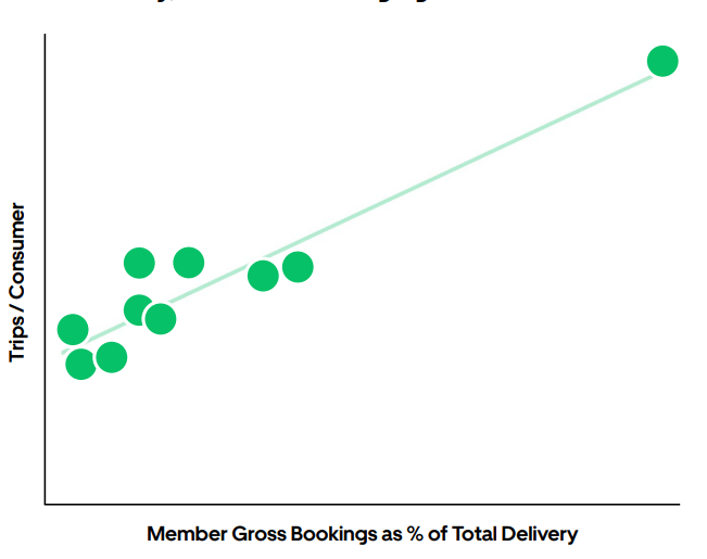 Uber: Driving Success With Network Effect And Improving Financials ...