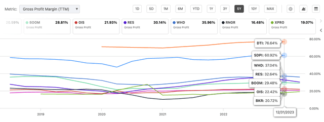 DTI Has Better Margins And Lower Valuation Than Its Peers (NASDAQ:DTI ...