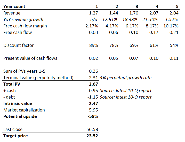 BILL Holdings: Competition With Intuit And Overvaluation Make It A Sell ...