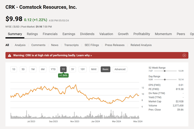 Comstock Resources: Unexpected Downside Protection (NYSE:CRK) | Seeking ...