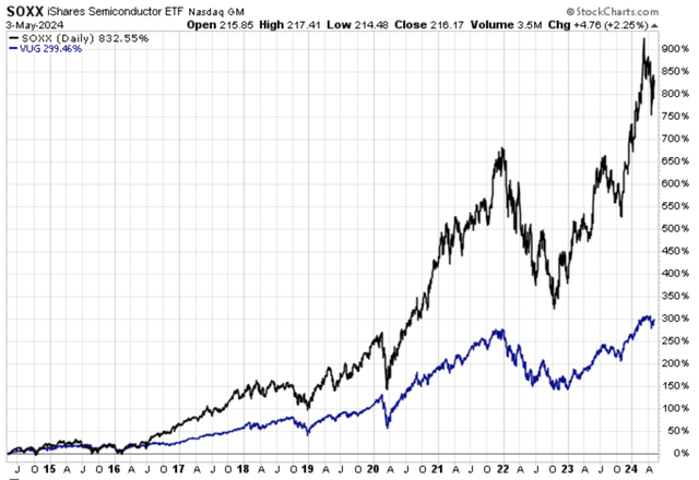A Warren Buffett-Like Case For Semiconductors And SOXX -- Seriously ...