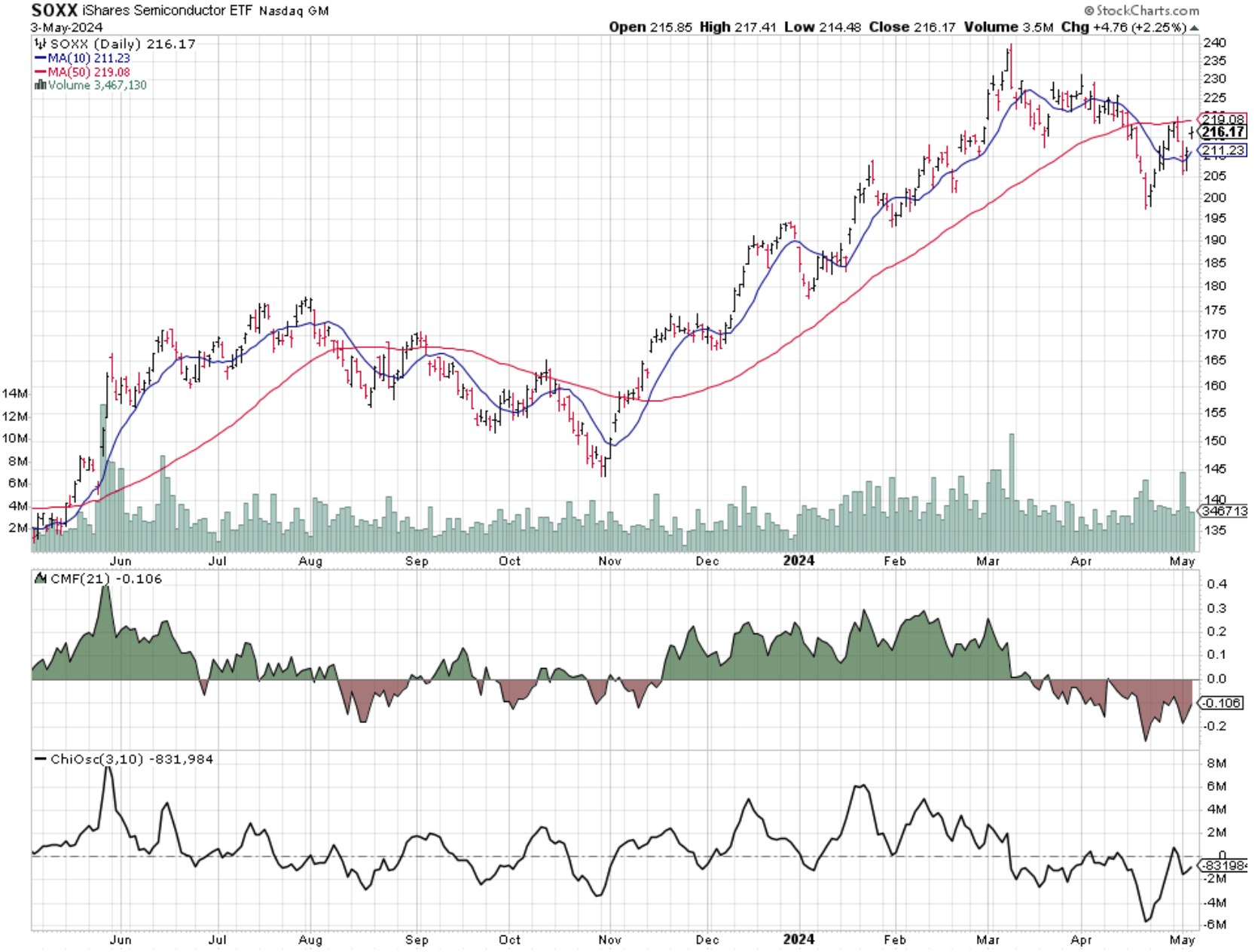 A Warren Buffett-Like Case For Semiconductors And SOXX -- Seriously ...