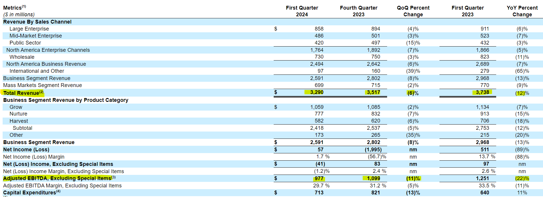 Lumen Technologies: Turnaround Update After Q1 Earnings (NYSE:LUMN ...